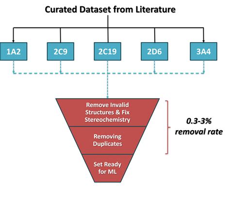 The Importance Of Benchmarking Datasets In Machine Learning Molecular Forecaster