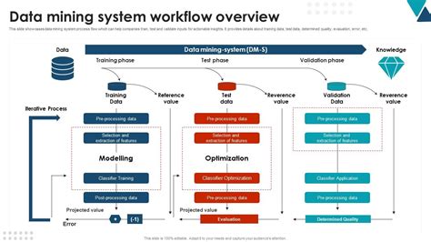 Data Mining System Workflow Overview Using Data Mining Tools To Optimize Processes Ai Ss V