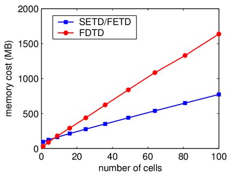 16 memory costs of the hybrid setd fetd method and the fdtd method for
