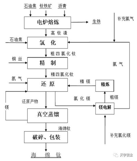 还原钛工艺流程 还原钛是什么 钛的冶炼工艺流图 大山谷图库