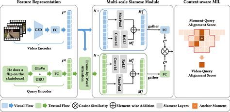 Figure 1 From Siamese Alignment Network For Weakly Supervised Video Moment Retrieval Semantic