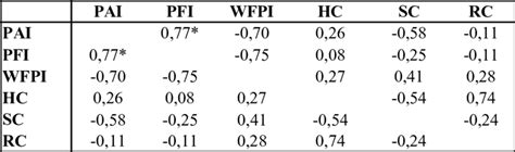 The Correlation Coefficients Linking Ic Components And Physical