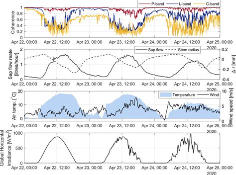 Time Series Showing Diurnal Cycles In Temporal Coherence During The