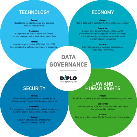 Data Governance Trends In 2025