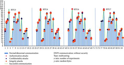Attack Detection Against Scada Dnp3 Testbed Without Security