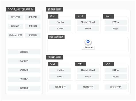 金融分布式架构sofastack 微服务架构 容器多集群部署 企业应用与云通信 阿里云