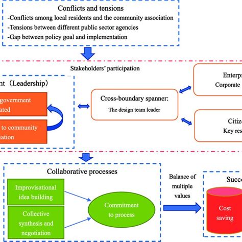 Street Level Collaborative Governance Dynamics For Urban Regeneration Download Scientific Diagram