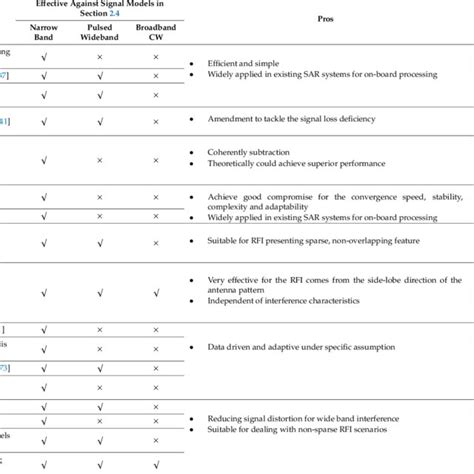 Overview Comparison Of Current State Of The Art Rfi Mitigation