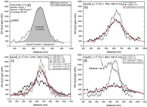 A Comparison Of Published Diffusion Coefficients From High Temperature Download Scientific