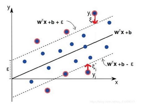 支持向量回归（svr）的详细介绍以及推导算法 腾讯云开发者社区 腾讯云