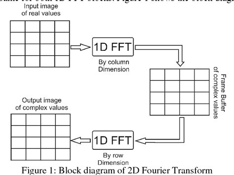 figure 1 from an area efficient 2d fourier transform architecture for fpga implementation