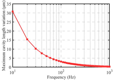 Five Step Phase Shift Based Multiwavelength Averaging For Extrinsic