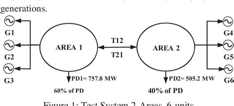 Figure 1 From Polar Bear Optimization Algorithm Deployed For Multi Area