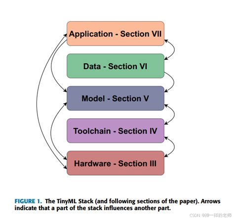 面向预测性维护的tinyml技术栈全面综述 Csdn博客