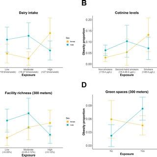 Sex Exposure Interaction Plots On Obesity A Mothers Dairy Consumption Download Scientific