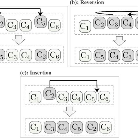 Mutation Operators A Swap Operator B Reversion Operator C
