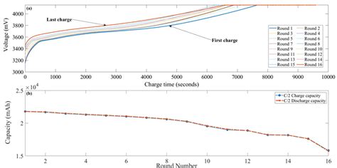 A Charge‐voltage Decrease By Time Lli B Last Cycles Download Scientific Diagram