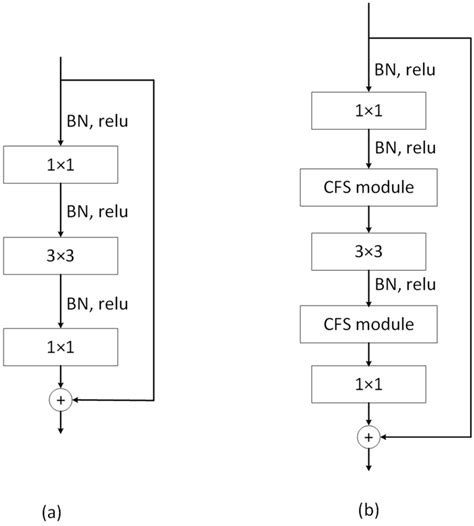 Image Of The Method To Prune Cross Layer Architectures A Original
