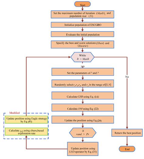 Sustainability Free Full Text Parameter Estimation Of Staticdynamic Photovoltaic Models
