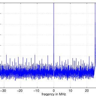 Power Spectral Density Of The Complex DDC Output Signal I K Q K Download Scientific