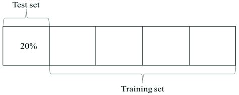 Five Fold Cross Validation Download Scientific Diagram