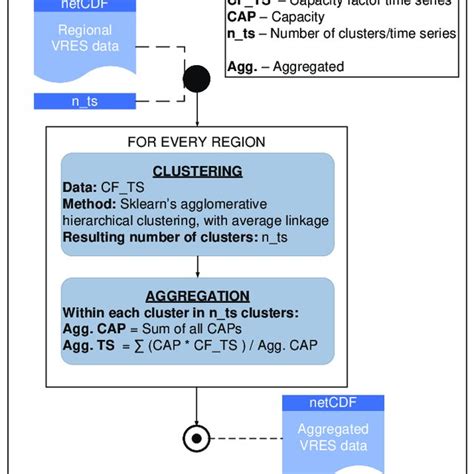 Flowchart Of Technological Aggregation Algorithm Download Scientific Diagram