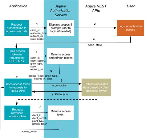 Authorization Tapis Documentation