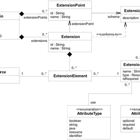 14 The Eclipseosgi Component Model Download Scientific Diagram