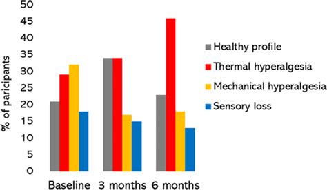 Quantitative Sensory Testing Qst Derived Sensory Phenotypes At Download Scientific Diagram