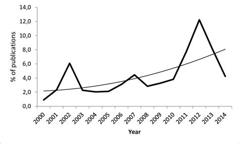 Longitudinal Trend Of Ee Related Publications In Science Education Journals Download