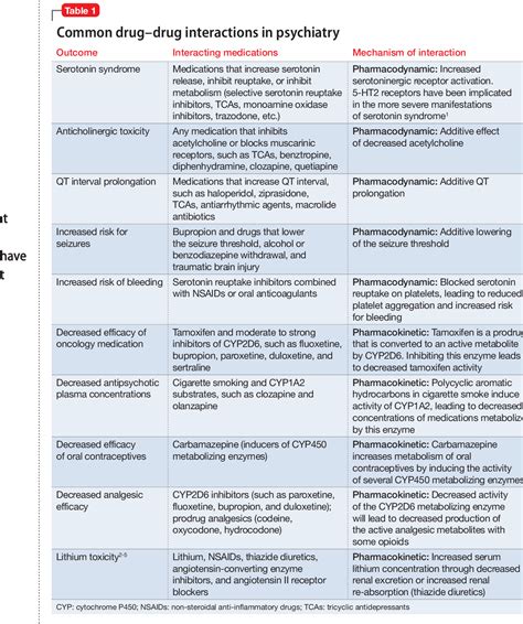 Drugs Interaction Checker