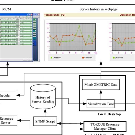 Software Architecture For Implementing Thermal Aware Scheduling Download Scientific Diagram