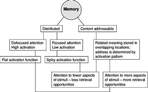 schematic memory activation architecture download high quality