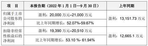 佐力药业：2022年前三季净利润预计增长5207 5967影响公司乌灵