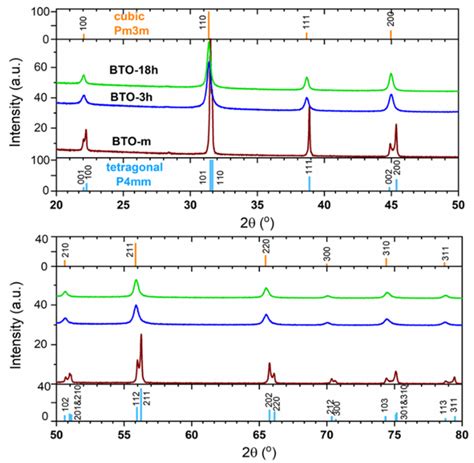 the x ray diffraction xrd patterns of the bto samples and the line