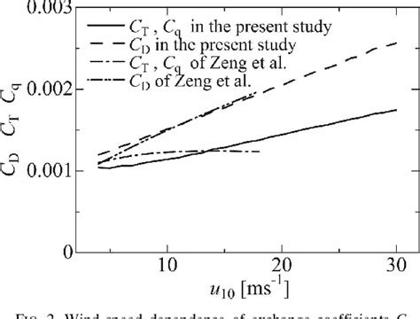 Figure 2 From A Model For Airsea Interaction Bulk Coefficient Over A Warm Mature Sea Under