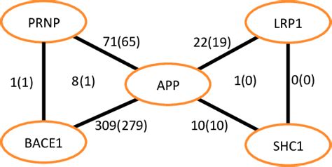 Extracted Subnetworks With Literature Statistics Numbers Represent
