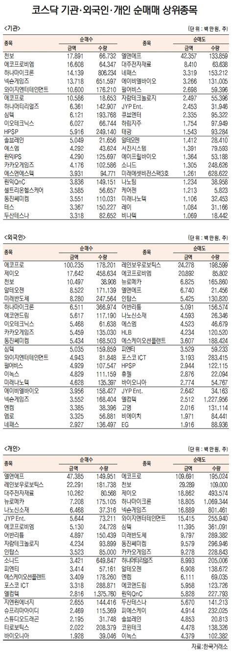 데이터로 보는 증시 천보·기관·에코프로 외국인 코스닥 순매수 1위4월 7일 최종치 서울경제