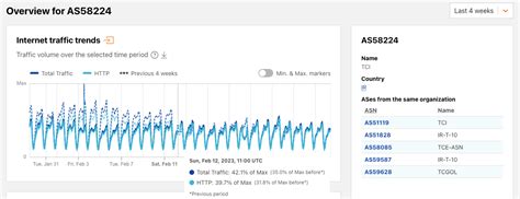 traffic drop for cloudflare in iran since january 2023 · issue 214