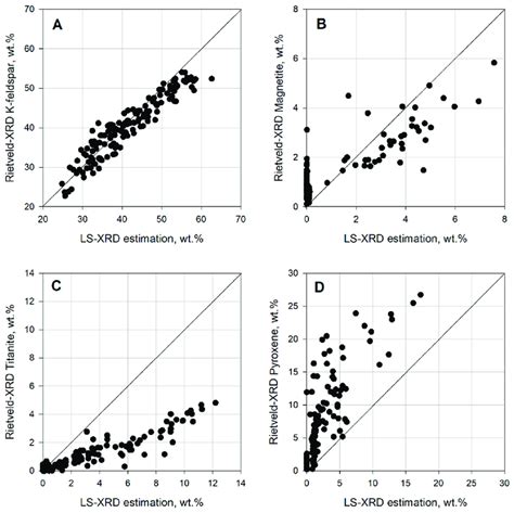 Comparison Between Ls Xrd Estimation X Axis And Measured Y Axis Download Scientific Diagram