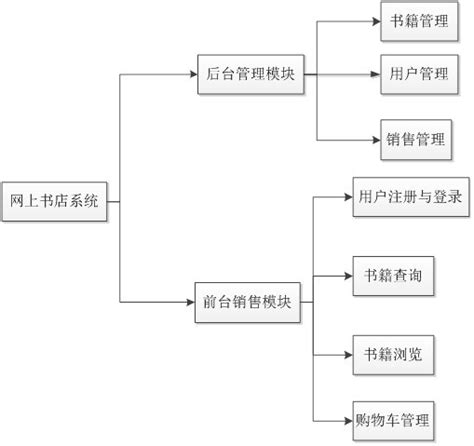 《数据库系统原理》实验13：综合实验一、实验目的通过完成从用户需求分析、概念结构设计逻辑结构设计等一系列过程进 Csdn博客
