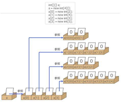 多次元配列の構成