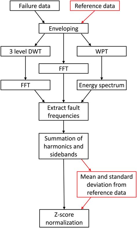 Flowchart Of The Signal Processing Scheme For Each Measurement Which Download Scientific