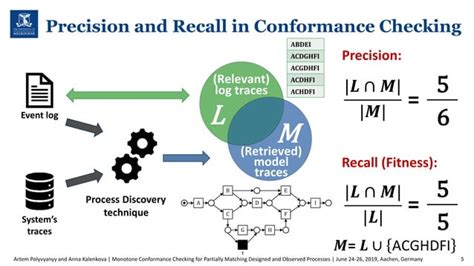 Monotone Conformance Checking For Partially Matching Designed And