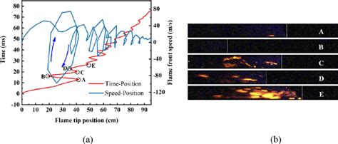 Coupled Relationship Among Flame Tip Position Flame Front Speed A