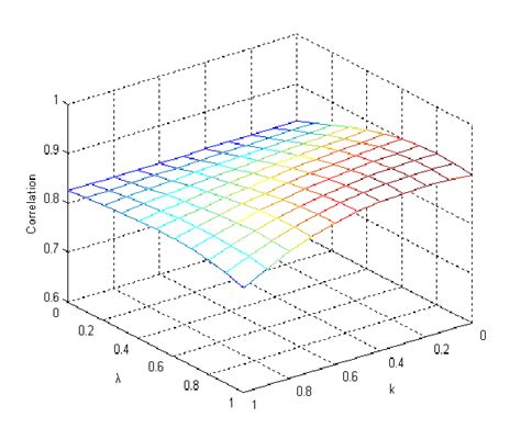 Correlation Between Proposed Semantic Similarity Measure And Human Download Scientific Diagram
