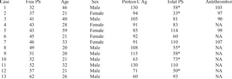 Age Sex Protein C S And Antithrombin Levels In 13 Cases With Low Download Table