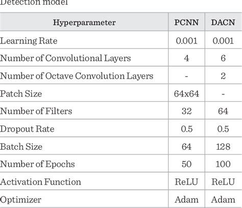Table 2 From Dual Attention Aware Octave Convolution Network For Early