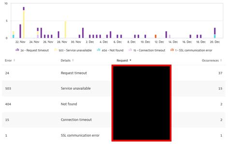 solved metric for monitor failed requests dynatrace community