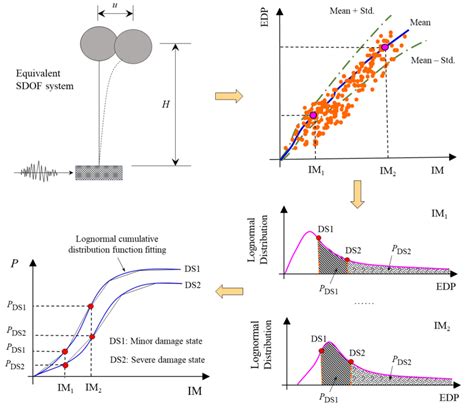Procedure To Generate The Seismic Demand Model Using The Cloud Based